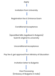 Study MBBS in Pleven Medical University in Bulgaria